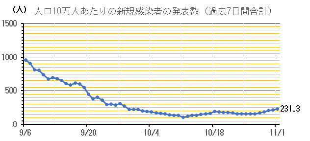 一宮市 新型コロナ 204人／200人以上の発表は40日ぶり - 中村かずひと（ナカムラカズヒト） ｜ 選挙ドットコム